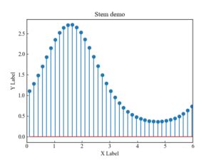 Matplotlib Stem Plots With Easy To Understand Frequency Distribution Stem Useful Python