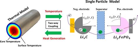 Single Particle Model With Thermodynamics Download Scientific Diagram