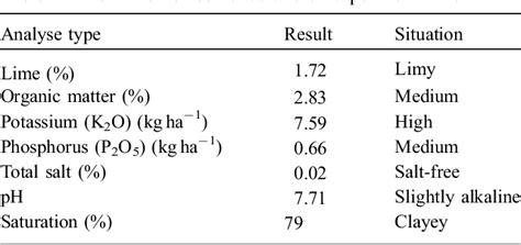 table 1 from correlation and sequential path analysis of oil yield and