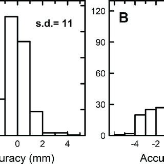 Distribution Of Target Sizing Accuracy Defined As The True Size Download Scientific Diagram