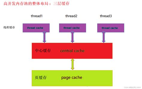 四、高并发内存池整体框架设计