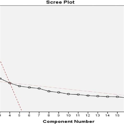 Scree Plot For Image Variable Download Scientific Diagram