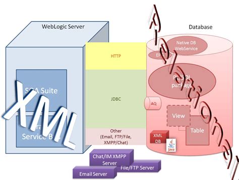 Choosing The Best Way For Soa Suite And Oracle Service Bus To Interact With The Oracle Database