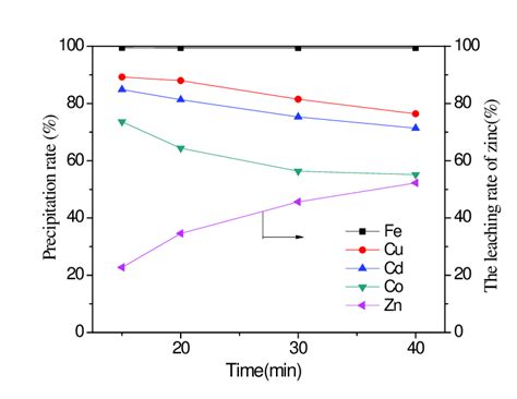 Effects Of The Reaction Time Download Scientific Diagram