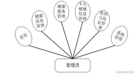 Ssm基于网络的社区健康服务管理系统c8w79【独家源码】计算机毕业设计问题的解决方案与方法 Csdn博客