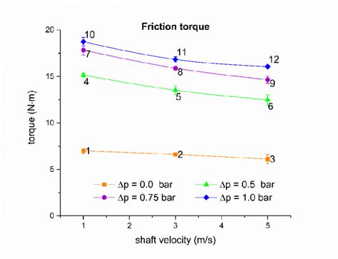 Frictional Torque Units At Toby Skene Blog