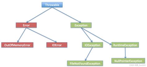 Java异常处理详解：检查性、运行时异常与错误 Csdn博客