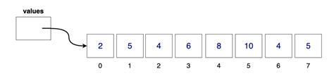 Array And Arraylist Exercises With Solutions Learn Java And Python