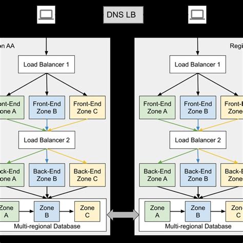 Regional Deployment Archetype Comparison Of Risks Download Scientific Diagram