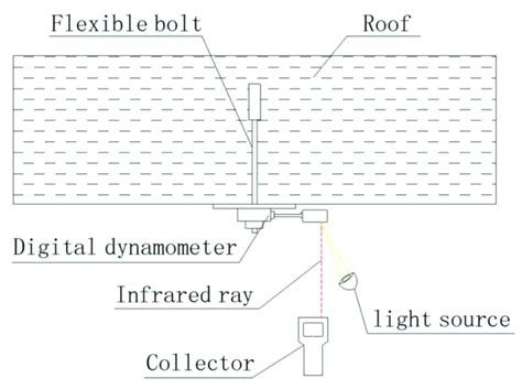 Working Principles Of The Digital Dynamometer Download Scientific Diagram