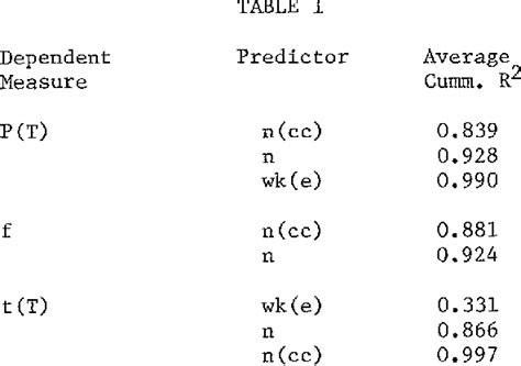 Table 1 From Modeling The Cognitive Complexity Of Visual Displays Semantic Scholar
