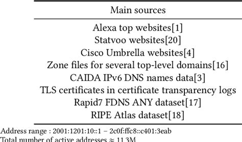 table 1 from 6community an active ipv6 address detection method based