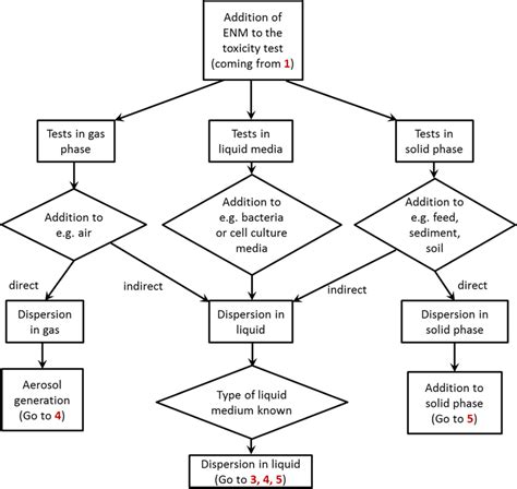 Flow Chart On The Choice Of Test Media And Considerations On Dosing