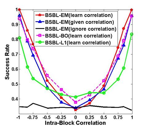Zhilins Scientific Journey A New Paper Extension Of Sbl Algorithms