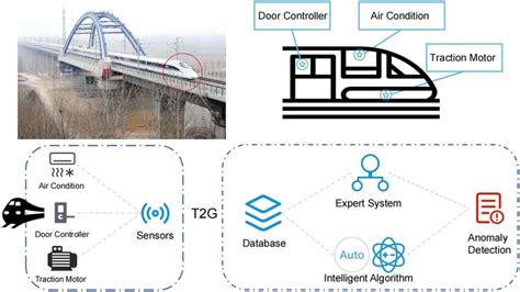 Application Scenario Of Anomaly Detection For A Rail Transit System In Download Scientific