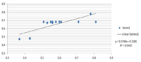 A Regression Of Clothing Insulation Levels Measured Using The Silver