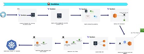 Deploy A Kubernetes Cluster Using Terraform And Ansible On Aws Use Ec Or Eks