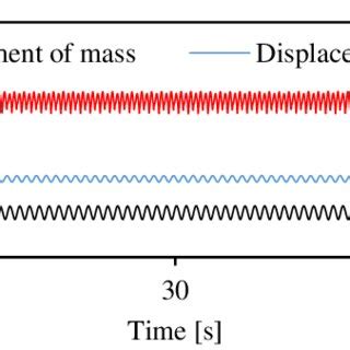 Measurement Results For Hz Periodic Signal Excitation Download Scientific Diagram