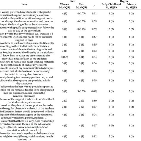 Descriptive Analysis And Differences By Sex And Degree Of The Items Of Download Scientific