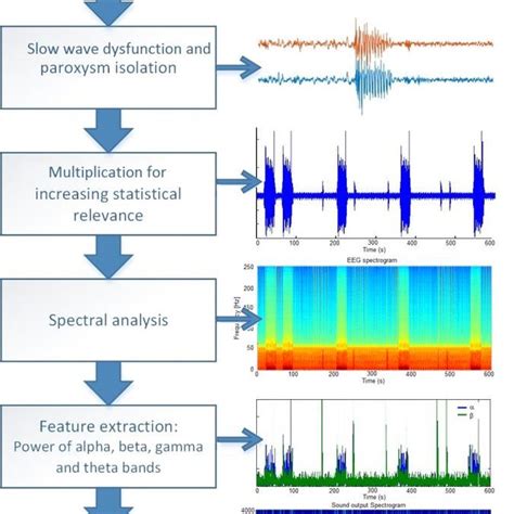 The Eeg Spectrogram Upper Picture Of 10 Min And Spectrogram Of The