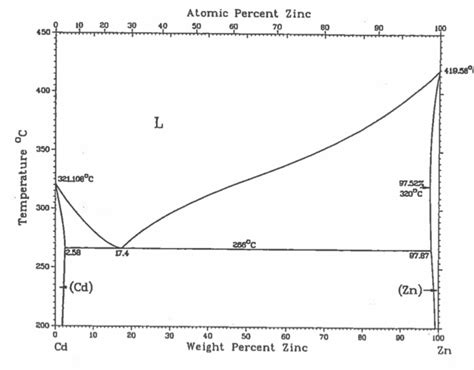 Solved 2 For The Attached Cd Zn Binary Phase Diagram A