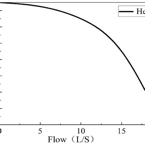 Submersible Pump Head Diagram Download Scientific Diagram