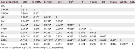 Pearson Correlation Coefficients Between Soil Properties Evaluated For Download Scientific