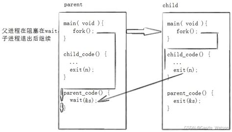 Linux系统编程之进程控制 Csdn博客 Linux系统编程之进程控制 Csdn博客