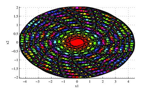 7 Mpmpc Controller Regions Plotted In Two Dimensional State Space