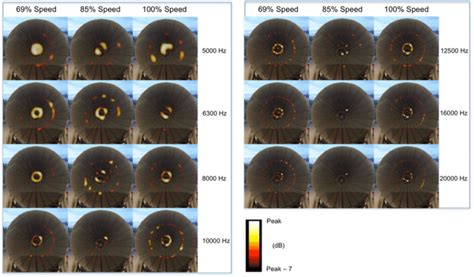 Beamform Maps Obtained With The Phased Array At Location 3 Showing