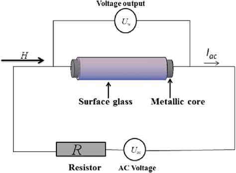 Schematic Representation Of The Set Up Designed To Measure GMI Effect Download Scientific