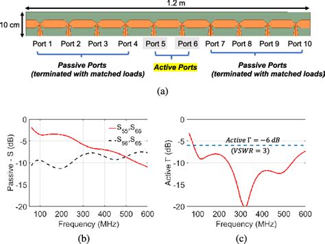 Figure 3 From Vhfuhf Ultrawideband Tightly Coupled Dipole Array For