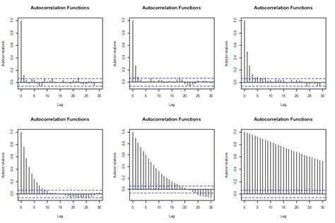 Autoregressive Moving Average Arma Models Using R