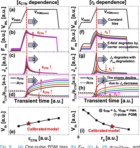 Figure 11 From A Compact Model For Ispp Of 3 D Charge Trap Nand Flash