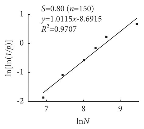 Two Parameter Weibull Distribution Test Of The Fatigue Life Of Aasc Download Scientific