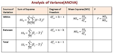 Anova Step By Step Procedure Data Brio