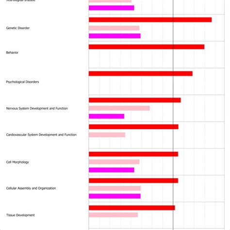 Color Coded Bar Plot Depicting Ingenuity Pathway Analysis Results We Download Scientific
