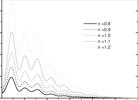 The Temperature Power Spectra Simulated For A Pure Gaussian Field For