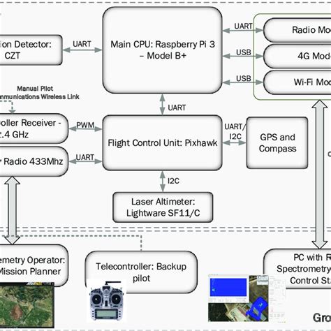 Hardware Architecture Block Diagram Download Scientific Diagram