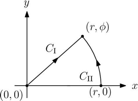 The Two Paths C I And C Ii Defined In The Circular Coordinate System