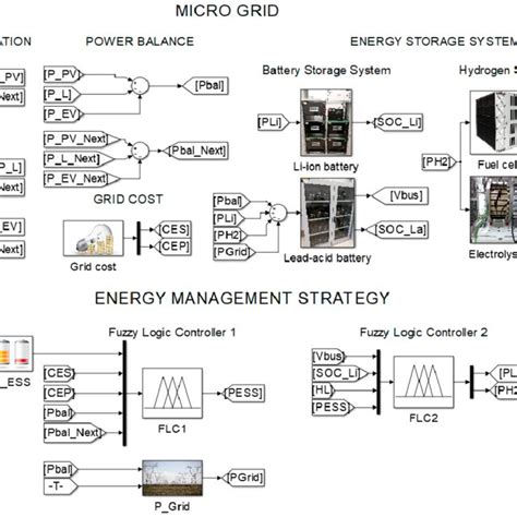 MATLAB Simulink Model Of The Microgrid Of Figure Together With Download Scientific