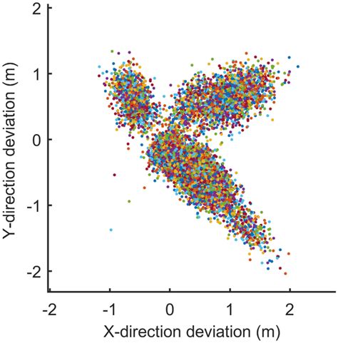 X Y Direction Deviation Obtained Using The Least Squares Method Download Scientific Diagram