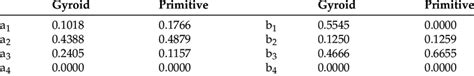 Coefficients Of The Polynomial Scaling Laws Relative To The Youngs Download Scientific Diagram