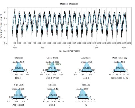 Doing Bayesian Data Analysis Sinusoidal Trend And Global Warming Updated