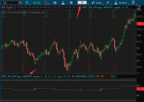Mtf Multi Time Frame Rsi Divergence Indicator Scan