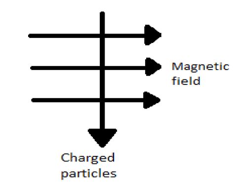 A Charged Particle Enters At Right Angles Into A Uniform Magnetic Field