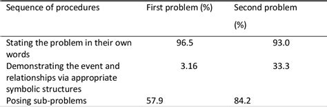 table 1 from examining of the non routine problem solving skills of