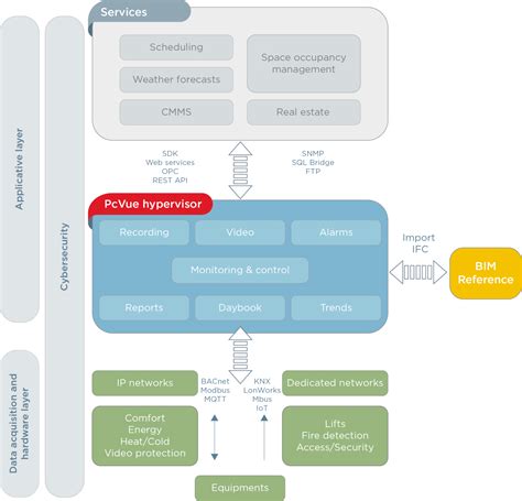 Hypervision Of Infrastructures And Buildings Pcvue Pcvue