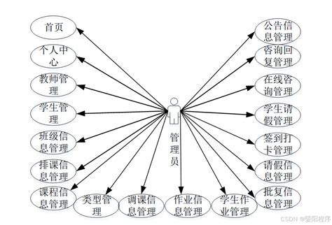 计算机毕业设计基于web的教务管理系统的设计与实现 基于web的高校教学管理平台开发与应用 高校教务信息化管理系统的设计与开发web校园信息