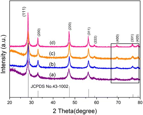 Powder X Ray Diffraction Xrd Patterns Of Ceo2 Microspheres At
